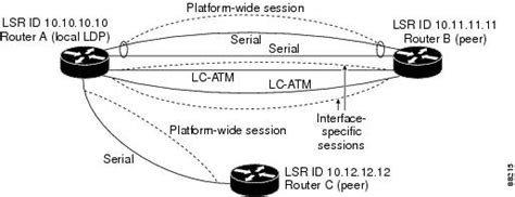 Mpls Configuration Guide Cisco Ios Xe 17x Mpls Label Distribution