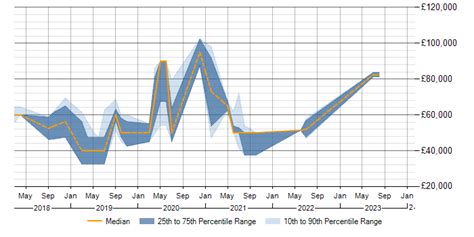 Kubernetes Jobs In Ipswich Co Occurring Skills And Salary Benchmarking It Jobs Watch