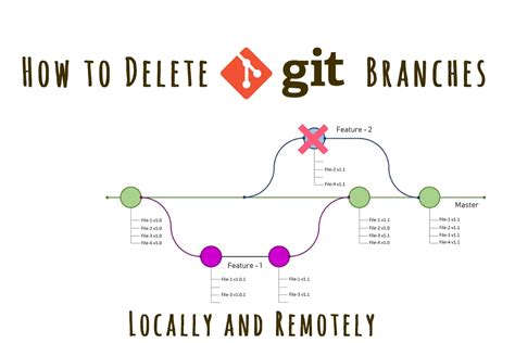 How To Delete Git Branches Locally And Remotely A Complete Guid Devsbeat