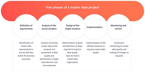 shaping customers sap master data processes