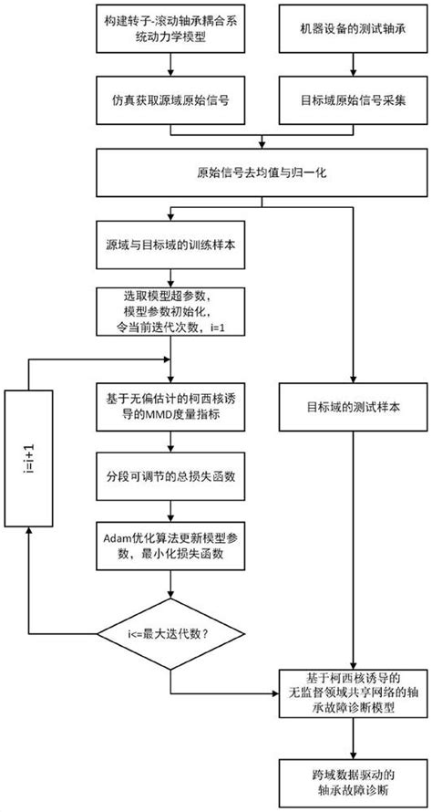 Variable Speed Bearing Fault Diagnosis Method Of Cross Domain Data