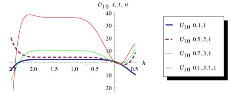 curve for the ham q ham approximation solution of problem 10 at