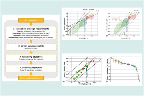 Materials Selection White Paper Ansys