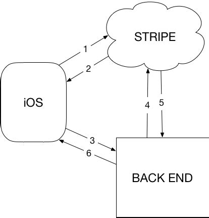 Accepting Credit Cards In Your IOS App Using Stripe Kodeco