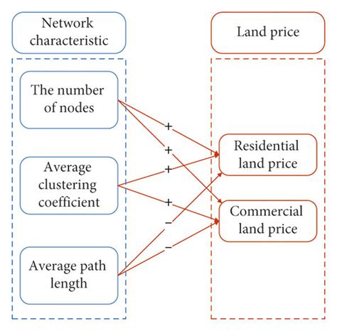 Illustration Of Research Hypotheses To Assess The Influence Of Urban