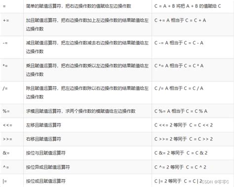 格式说明符、算数 赋值 关系运算符 csdn博客