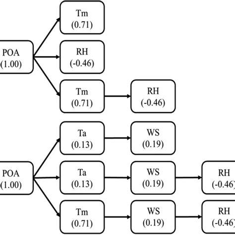 process flow for selecting predictive model variables through