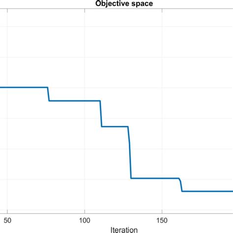Convergence Patterns For Scenario2 Of The Ieee 30 Bus Test System