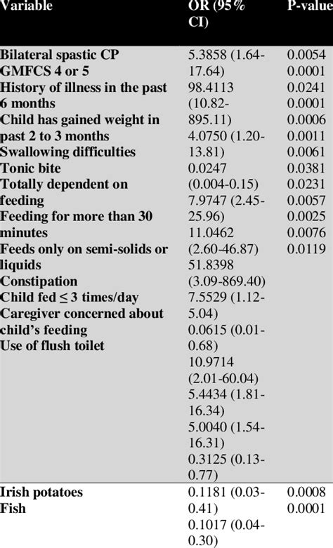 Variables That Remained Statistically Significant In Multivariate Analysis Download Scientific