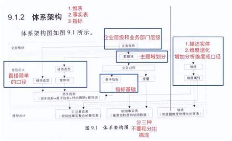 数据模型建设方法总结（全） csdn博客
