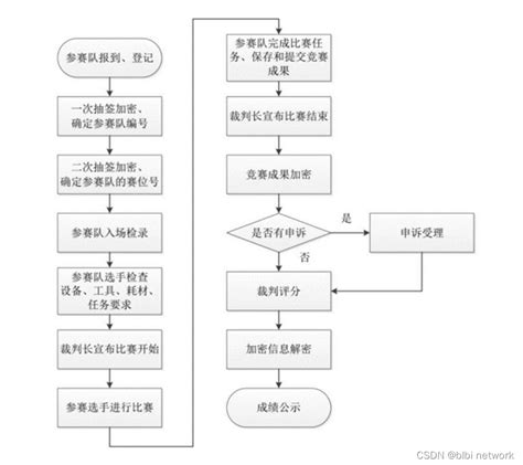 【python程序开发】2024年安徽省职业院校技能大赛中职组“python程序开发”赛项规程 中慧云启python程序开发平台怎么样 csdn博客