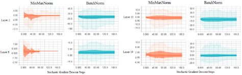 Comparison Of Batchnorm And Minmaxnorm For Distribution Of Inputs At