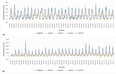 Original And Reconstructed Time Series For Different Decomposition