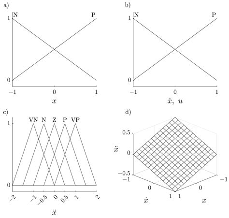 Dynamic Analysis Of Fuzzy Systems