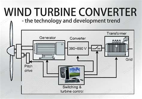 Wind Turbine Converter The Technology And Development Trend Tycorun