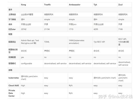 微服务网关对比和选型ZuulSpring Cloud GetWayKong和Traefik 知乎