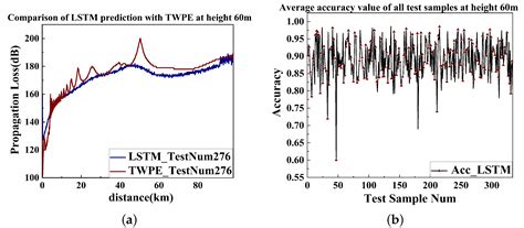 Remote Sensing Free Full Text Using Multi Source Real Landform Data To Predict And Analyze