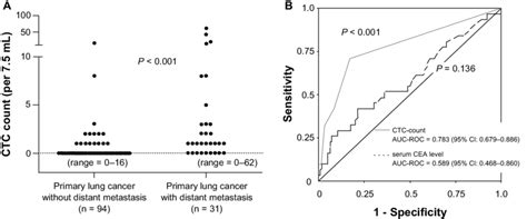 A Distribution Of Circulating Tumor Cell Ctc Counts In 7 5 Ml Of