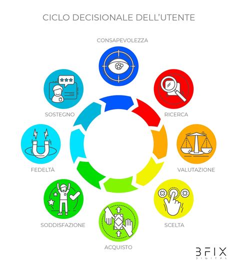 Cos Il Messy Middle La Teoria Di Google Sulle Decisioni Dacquisto Online
