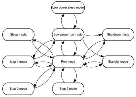 stm32 deep sleep low power sleep mode and wakeup
