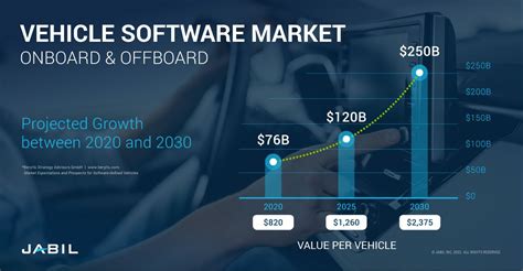 the software defined vehicle impacts across the automotive ecosystem
