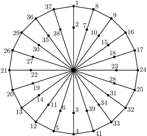 Example Of A Minimum Coprime Labeling Of Gp 20 10 Download Scientific Diagram