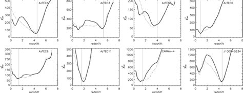 Full χ2 Distribution Of The Photometric Redshift Determination For Smgs