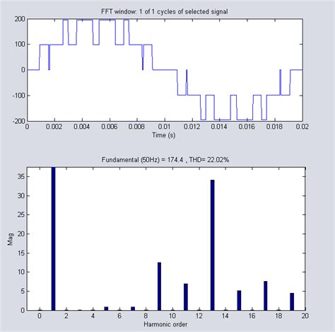 A Inverter Output Voltage B Frequency Spectrum Download Scientific Diagram