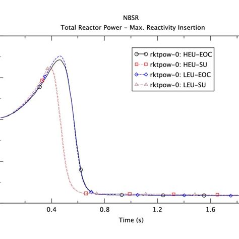 Reactor Power Response To Maximum Reactivity Insertion Accident