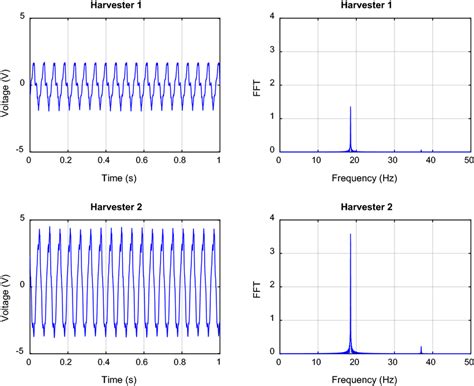 Time History And FFT Of The Output Voltage At An Excitation Frequency Download Scientific