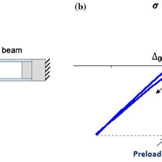 Principle Of Adhesion Measurements A Illustration Of Adhesion Test Download Scientific Diagram