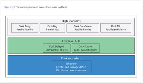 电子书推荐Data Science with Python and Dask 专知VIP