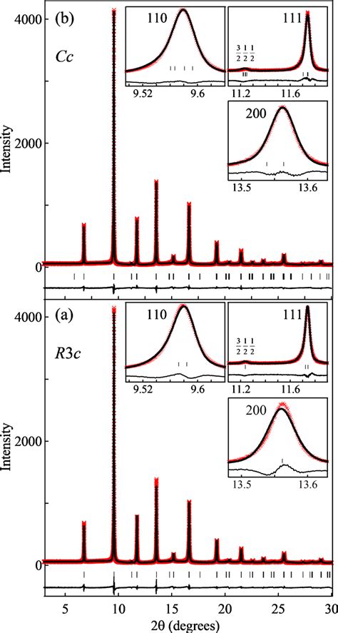 Color Online Powder Diffraction Pattern Of Calcined Nbt Powder And