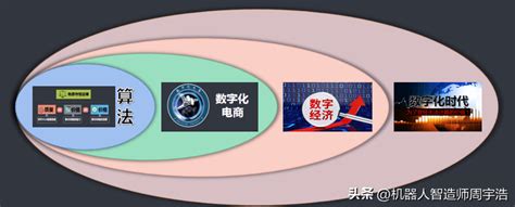 什么是数字化时代、数字经济、数字化电商和基础算法？ 生产资料 价值 问题