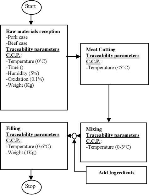 Figure 1 From A Layered Workflow Model Enhanced With Process Algebra