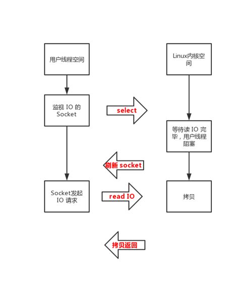 linux中io多路复用机制 csdn博客