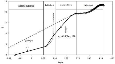 Verification Of Model Correctness Using U Vs Y Download Scientific Diagram