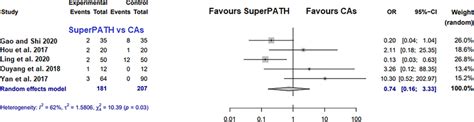 Forest Plot Of The Primary Outcome Postoperative Complication Rates