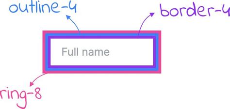 Til The Difference Between A Border Outline And Ring In Tailwindcss
