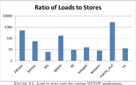 Figure 31 From Exploiting Parallelism In Gpus Semantic Scholar