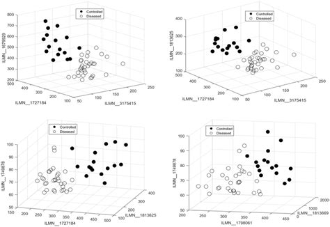 The Classification Effect Of Three Genes In A Gene Combination Subset