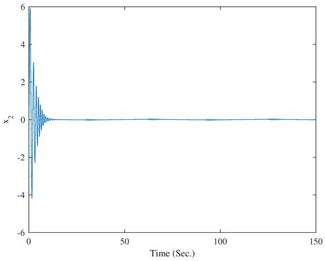 Mathematics Free Full Text Finite Time Adaptive Fuzzy Control For Unmodeled Dynamical