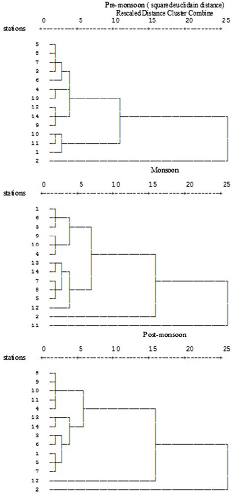 Dendrogram Showing Station Groups Formed By Group Averaging Cluster