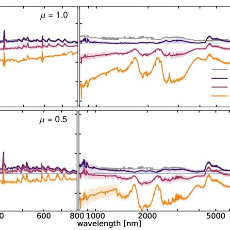 Average Contrast Spectra As In Fig 9 But For Spectral Type M2 Download Scientific Diagram