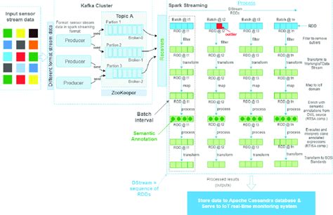 real time processing of integration and interpretation of semantics