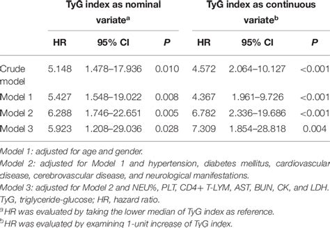 The Predictive Value Of Triglyceride Glucose Tyg Index For Download Scientific Diagram