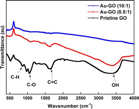 FTIR Plot For GO Au GO And Au GO Showing Functional Groups Download