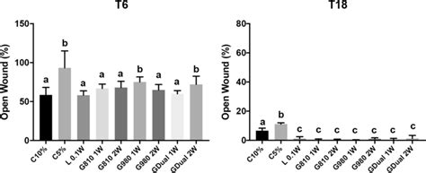 effect of pbmt on collective cell migration comparative graphics of