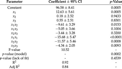 The Analysis Of Variance Anova Data For The Response Surface Model
