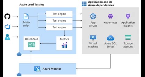 A Brief Look At Azure Load Testing